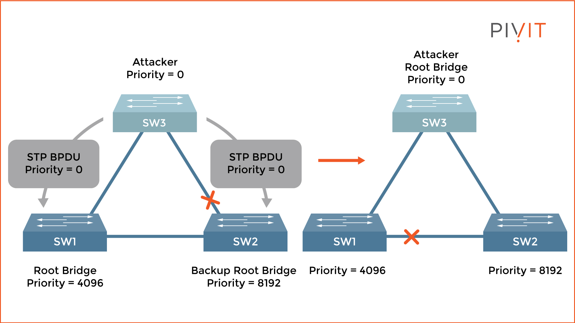A Must Have Guide Risk Free Protect Against Vlan And Stp Attacks